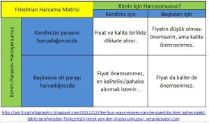 PARA HARCAMANIN DÖRT YOLU: FRIEDMAN MATRİSİ – VERGİ DOSYASI