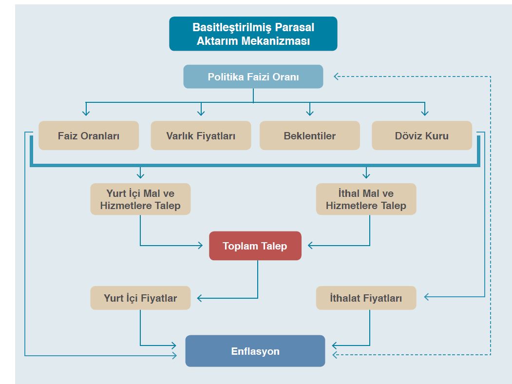 merkez-bankasi-basitlestirilmis-parasal-aktarim-mekanizmasi-semasi ...